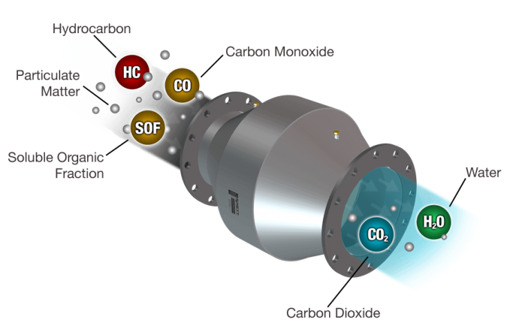 What Is a Diesel Oxidation Catalyst? | Nett Technologies